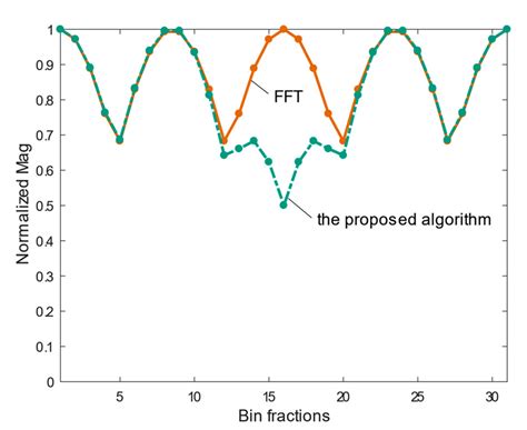 Broadband Spectral Analysis Algorithm With High Frequency Resolution For Elimination Of Overlap