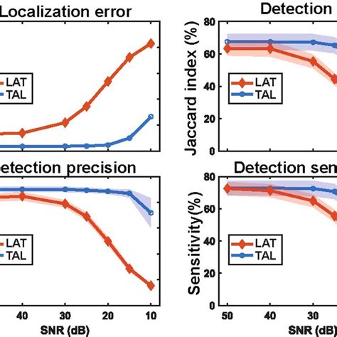Noise Localization And Detection Robustness The Four Different Metrics Download Scientific