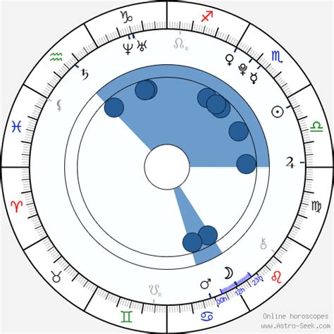 Sandra Luberc Birth Chart Horoscope Date Of Birth Astro