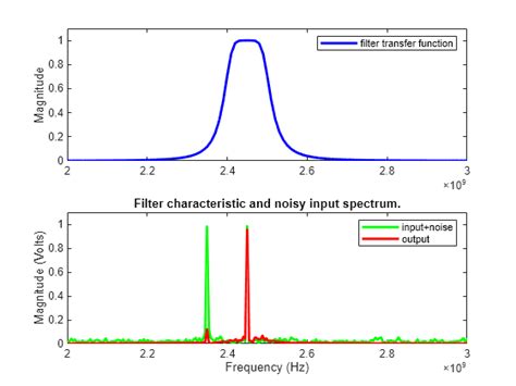 Bandpass Filter Response Using Rfckt Objects Matlab And Simulink