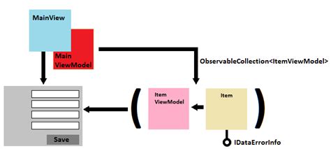 Wpf Idataerrorinfo Not Seeing Any Error Message Even Though One Gets Picked Up Stack Overflow