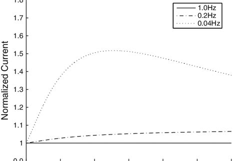 Normalized Cl Current Against Time Under Oscillatory Flow With Download Scientific Diagram