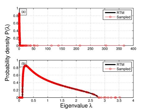 Eigenvalue Distribution For The Correlation Matrix C For Sensecam Data