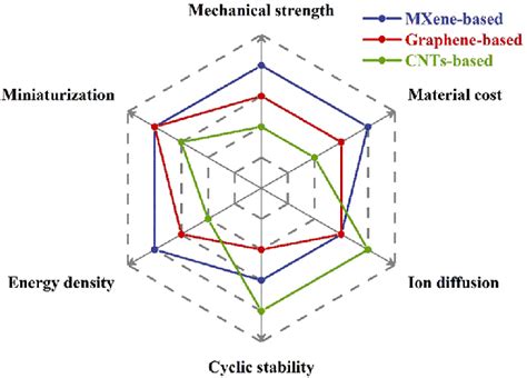 A Radar Map Showing The Comparison Of Of An Mxene Based Msc With A Download Scientific Diagram