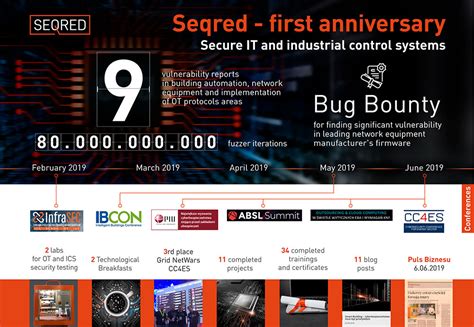 Seqreds First Year Of Operation Is Behind Us Seqred