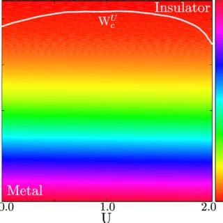 The Contour Plot Of The Disorder Interaction Phase Diagram Of The