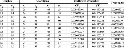 Solutions At Different Weights By Tchebycheff Approach Download Scientific Diagram