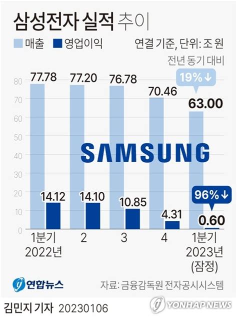 반도체 쇼크 삼성전자의 굴욕lg전자·엔솔에 영업익 밀려 한국경제