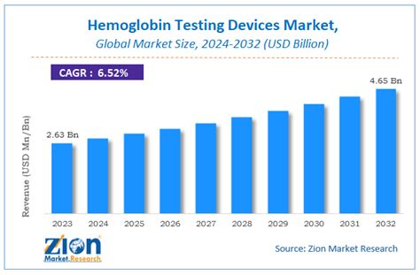 Hemoglobin Testing Devices Market Statistics Trends Forecast 2032