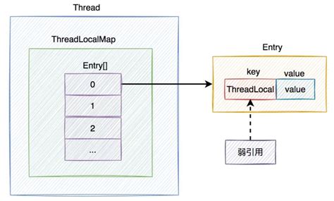 通过查看threadlocal的源码进行简单理解如何查看threadlocal Csdn博客