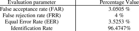 Percentage Values Of Far Frr And Eer For The Proposed Scheme