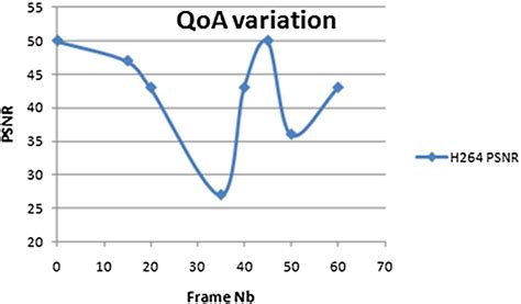 QoA Scaling During Execution Scenario 3 Download Scientific Diagram
