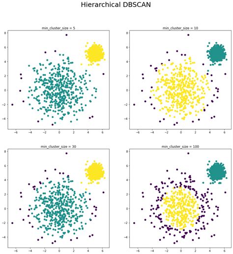 2021年資料科學家必備分群法（clustering）：hdbscan簡介 By 林倢愷 Medium