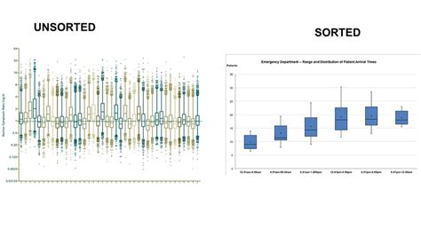 How Can I Order A Box Plot Graph In Descending Order On Y Axis Researchgate