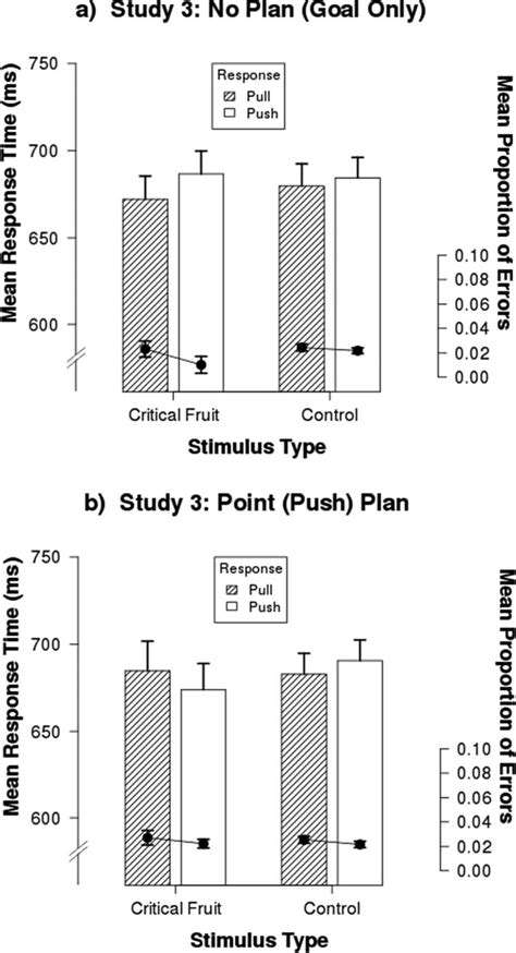 Mean Response Times Sem And Mean Error Rates Per Plan Stimulus Type