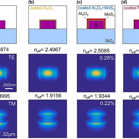 Simulation Of Waveguide Modes A Left Schematic Of The Simulated