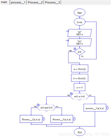 Raptor 经典例题 4 （递归 子程序）辗转相除法求最大公约数raptor Csdn博客