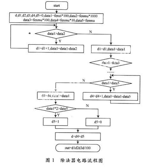 基于verilog计算精度可调的整数除法器的设计 不知不识网