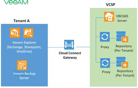 Veeam Backup For O365 Darelotk