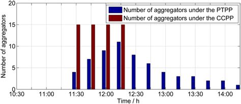 Distribution Of Number Of Aggregators Receiving Peak Pricing Under Download Scientific Diagram
