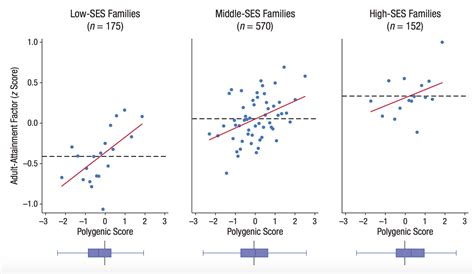 Genomic Prediction Of Adult Life Outcomes Using Snp Genotypes