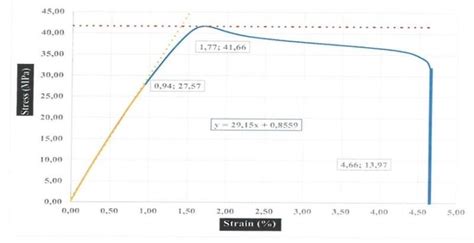 Tensile Test Chart Of Sample No 3 According To The Data Obtained From Download Scientific