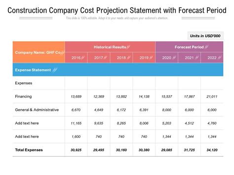 Construction Company Cost Projection Statement With Forecast Period Presentation Graphics
