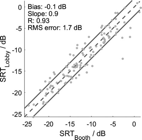 Comparison Of Srts Measured In The Lobby And The Booth For Each Download Scientific Diagram
