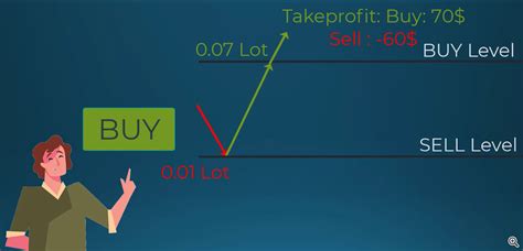 Zone Recovery Strategy Trading Strategies 2 May 2024 Traders Blogs