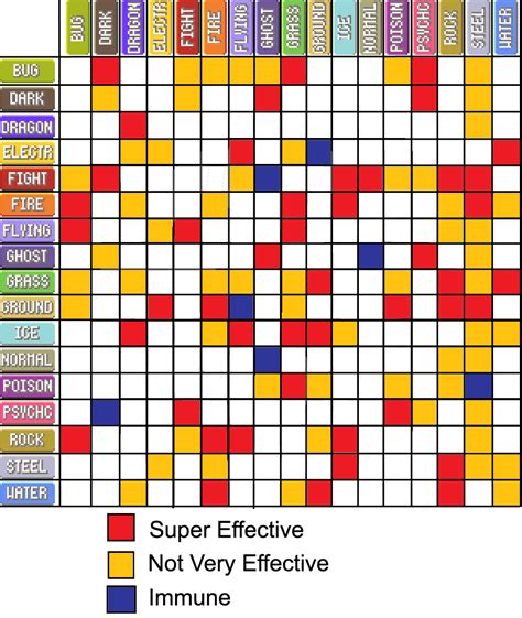 Pokemon Type Chart Gen 4 Educational Chart Resources