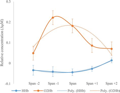 Levels Of Oxygenated Hemoglobin O2hb And Deoxygenated Hemoglobin