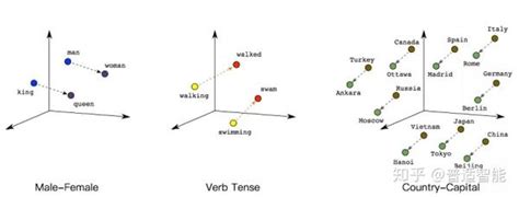 Embedding技术的本质图解 知乎