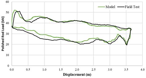 Dynamometer Card Comparison Download Scientific Diagram