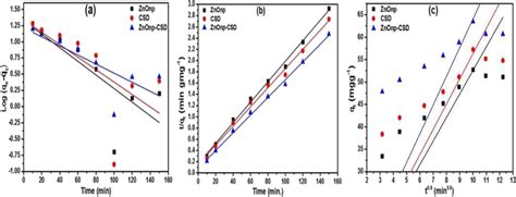 Plots Of A Pseudo First Order B Pseudo Second Order And C Download Scientific Diagram