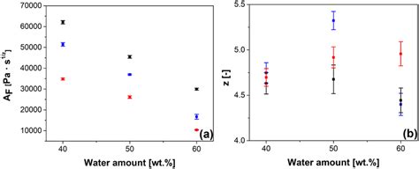 Weak Gel Model Parameters Means And Confidence Intervals Reported For Download Scientific
