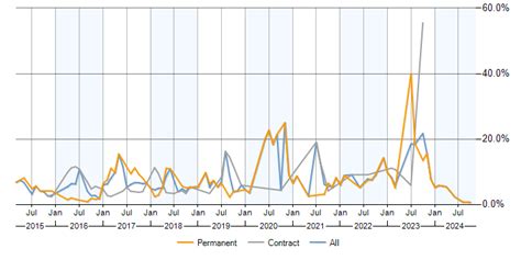 Devops Jobs In Norfolk Co Occurring Skills And Salary Benchmarking It