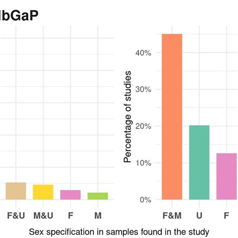 Ega And Dbgap Studies 2018 2021 Classification According To The Sex
