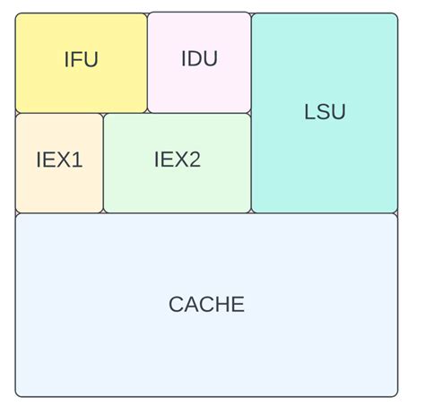 SoC Design Overview AnySilicon