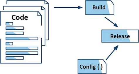 Libelle It Blog The 12 Factor App Part 2 Build Release Run