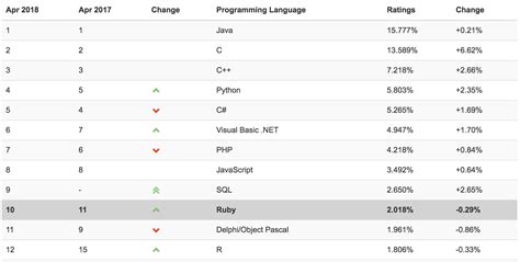 ruby 之父：ruby3 有望 3 倍提速，不添加类型推断 linuxeden开源社区
