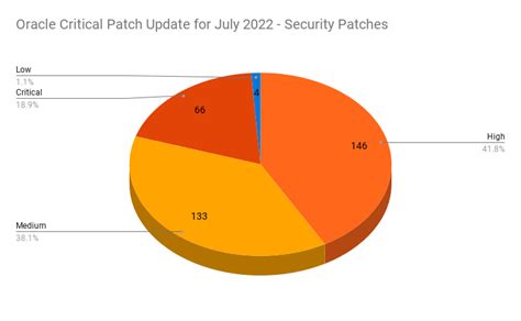 Oracle July 2022 Critical Patch Update Addresses 188 CVEs Blog Tenable