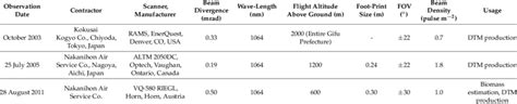 Summary Of Lidar Observations Download Table