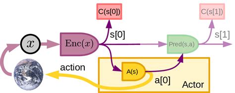 Figure 3 From A Path Towards Autonomous Machine Intelligence Version 0
