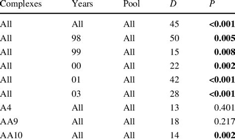 Results Of Nestedness Analysis Download Table