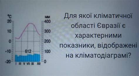 Для якої кліматичної області Євразії є характерними показники відображені на кліматодіаграмі