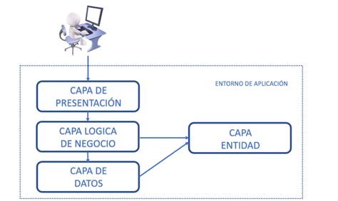 Programar En Capas Asesoría Y Capacitación En Informática