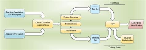 Figure 2 From Robust Losnlos Identification For Uwb Signals Using Improved Fuzzy Decision Tree