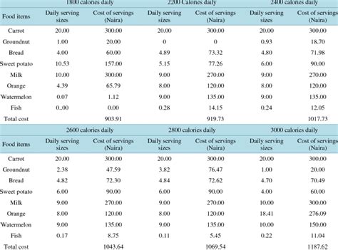 Optimal Diet Plan For A Day For Different Calorie Levels Download Table