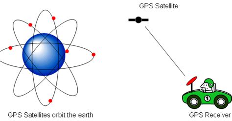 Terran Spot How GPS Work