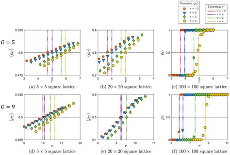 Numerical Simulations Confirm Our Theoretical Predictions Symbols Show